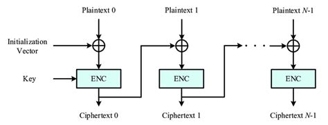cbc operation mode of encryption download scientific diagram