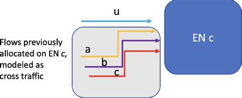 Figure 1 From A Combined Stochastic Network Calculus And Matching Theory Approach For