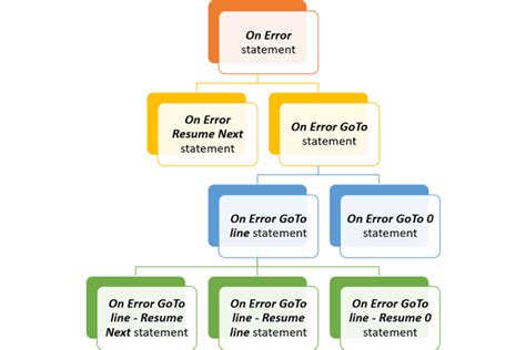 The On Error Statement Vba Jump Statements Master Office Vba