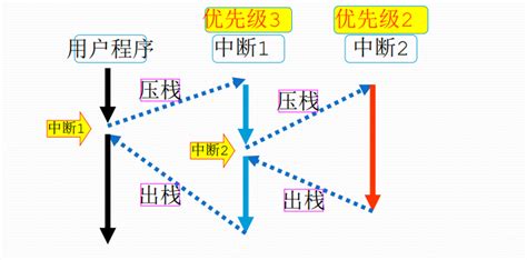 嵌入式学习stm32基础知识(期末复习)stm32期末 Csdn博客 嵌入式学习stm32基础知识(期末复习)stm32期末 Csdn博客