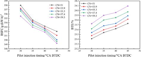 Effects Of Pilot Injection Timing On Bsfc And Bte Download Scientific Diagram