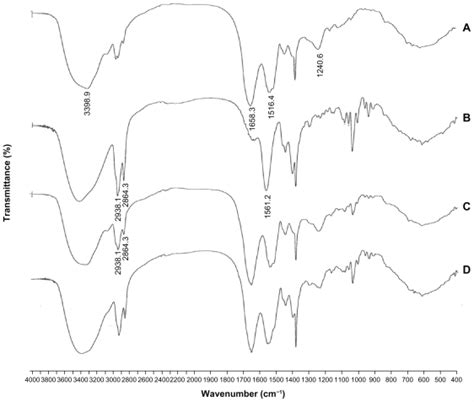 Infrared Spectra Of A Insulin B Sodium Deoxycholate C The Download Scientific Diagram