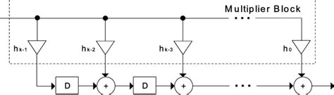 Transposed Form Of A Digital Fir Filter Implementation Download