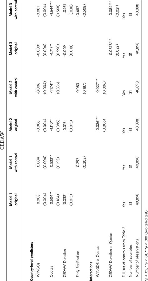 Multilevel Analysis Examining The Influence Of World Culture On Gender Download Scientific