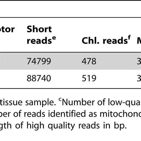 summary of the 454 sequencing data assembly download table