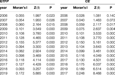 Test Results Of Global Morans Index Download Scientific Diagram