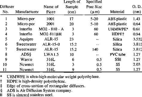 Specifications Of Diffusers Available From The Manufacturers Download Table