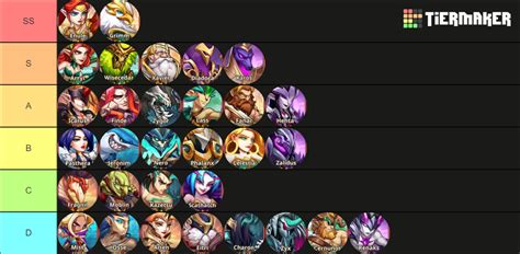 Summoners Era Heroes Tier List Community Rankings Tiermaker