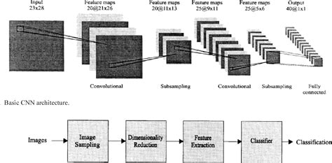 Figure 1 From Epileptic Seizure Prediction Over Eeg Data Using Hybrid