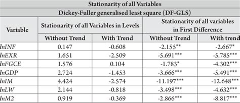 Unit Root Tests Of All Variables Download Table