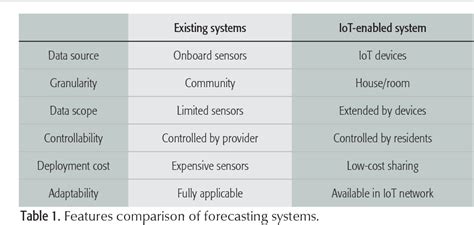 Table 1 From When Weather Matters Iot Based Electrical Load Forecasting For Smart Grid