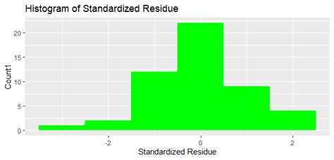 how to calculate standardized residuals in r geeksforgeeks