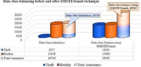 Data Class Distribution Before And After Using The Smotetomek Technique