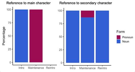 Percentages Of O Marked Nouns And Pronouns Used To Introduce Maintain