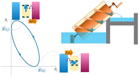 When The Protocol Of Figure 2 Is Implemented On The Qubit Between When The Protocol Of Figure 2 Is Implemented On The Qubit Between