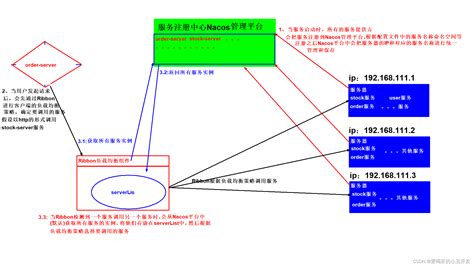 深入了解构建分布式微服务架构的利器：spring cloud alibaba 阿里巴巴springcloud分布式部署架构 csdn博客