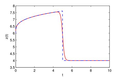 1 Approximation Of A Piecewise Continuous Function The Function Zt