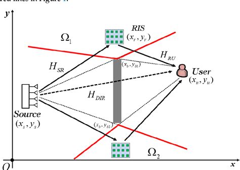 Figure 1 From Optimal Deployment Strategy For Reconfigurable Intelligent Surface Under Losd Via