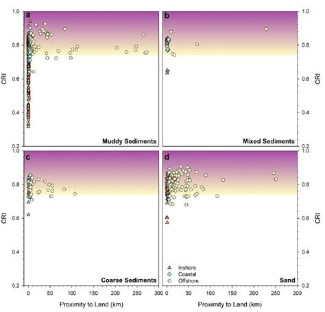 Carbon Reactivity Index Cri Versus Sediment Type As Described By The