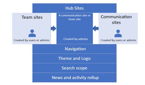 Understanding The SharePoint Hub Site