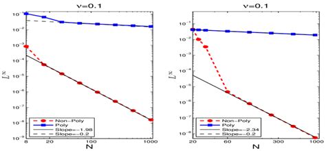 5 Left Example 55 And Right Example 56 L ∞ Errors Against N In Download Scientific