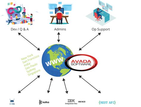 Infrared360® Solution Avada Software