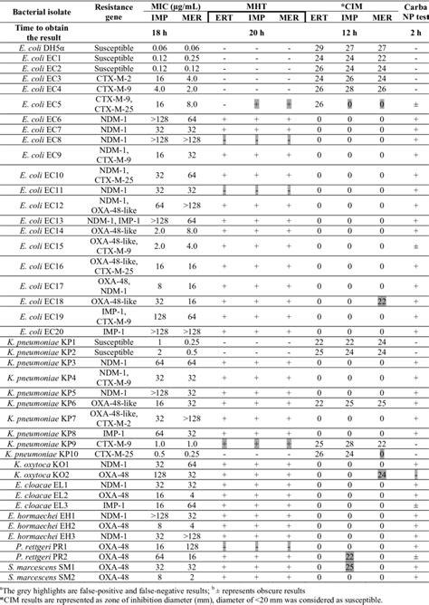 Comparison Of Different Methods Used In The Phenotypic Detection Of Download Table