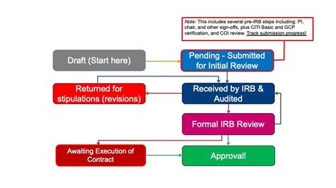IRB Review Office Of Human Research Affairs Albert Einstein College Of Medicine Montefiore