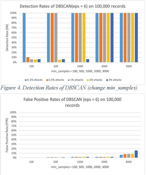 Figure 4 From Detecting Abnormal DNS Traffic Using Unsupervised Machine Learning Semantic Scholar