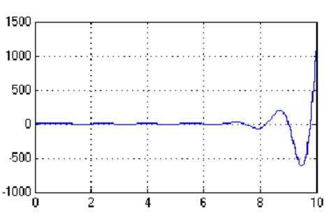the influence of finite precision data on digital control system with a