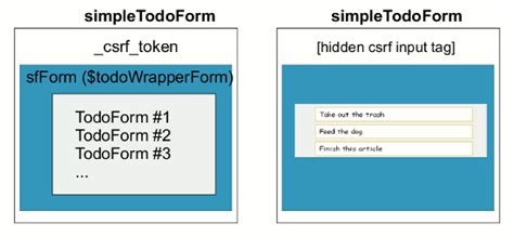 Can The Symfony Forms Framework Be Domesticated A Simple Todo List