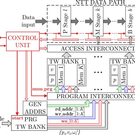 Number Theoretical Transform Ntt Flow Schematic For W 2 Download Scientific Diagram