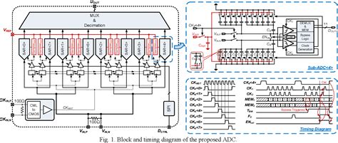 Figure 1 From A 2 4 Gs S 10 Bit Time Interleaved Sar Adc With A Bypass Window And Opportunistic