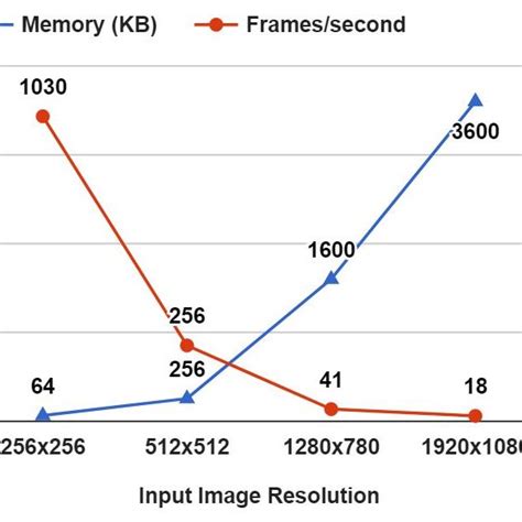 Memory Usage And Encryption Throughput For Different Resolutions