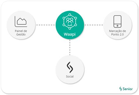 Integrações do Waapi