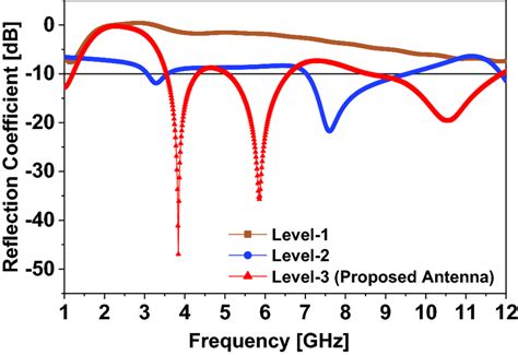 Simulated Reflection Coefficient For The Proposed Antenna With Its Download Scientific Diagram