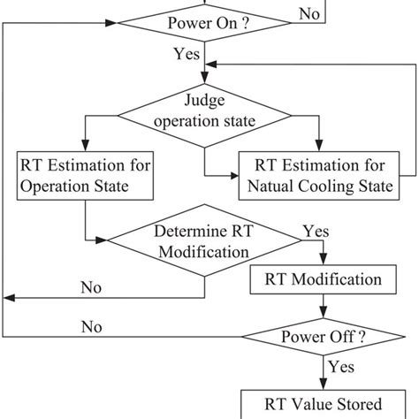 Pdf Advanced Rotor Temperature Estimation Of Permanent Magnet