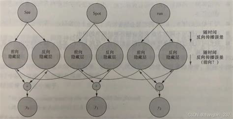 【python机器学习】循环神经网络（rnn）——对rnn进行预测