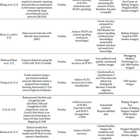 Summary Of Cataract Detection Using Deep Learning Approaches Download Scientific Diagram
