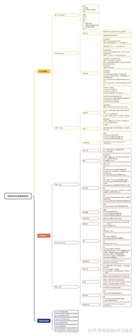 一张思维导图，搞定python常见数据类型 知乎