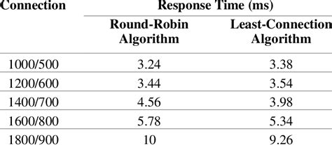 The Average Response Time Ms Test Results For The Round Robin And