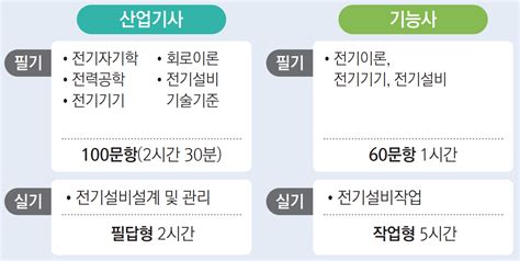 전기기능사 전기산업기사 자격증 응시 자격 시험 정보 확인2023년 응시일정 전기기능사 전기산업기사 자격증 응시 자격 시험 정보 확인2023년 응시일정