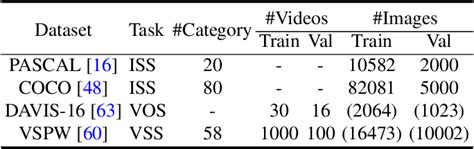 Table 1 From Explore In Context Segmentation Via Latent Diffusion Models Semantic Scholar