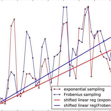 A Plot Of The L2 Norm Error Of The Left Singular Vectors The Solid