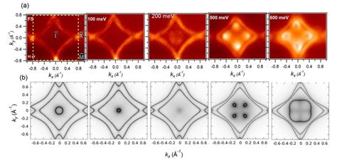 Fermi Map And Constant Energy Contours A Arpes Measured Fermi