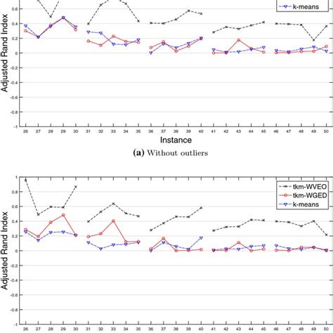 comparison of weighted algorithms in terms of adjusted rand index on