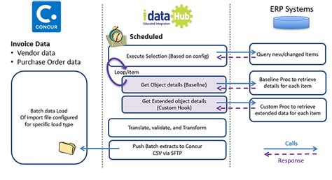 Concur Invoice Connector Idata Inc