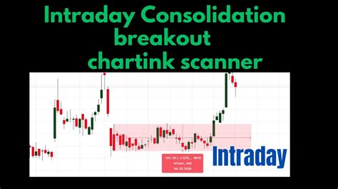 Intraday Consolidation Breakout Chartink Intraday Range Breakout Screener In Chartink YouTube