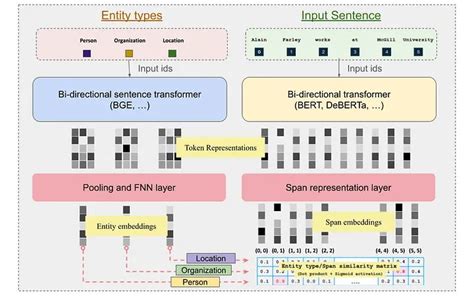 Mohamed Dhiab On Linkedin Ner Nlp Machinelearning Zeroshot