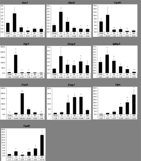 Validation Of Microarray Results Of Ten Candidate Genes By Quantitative Download Scientific